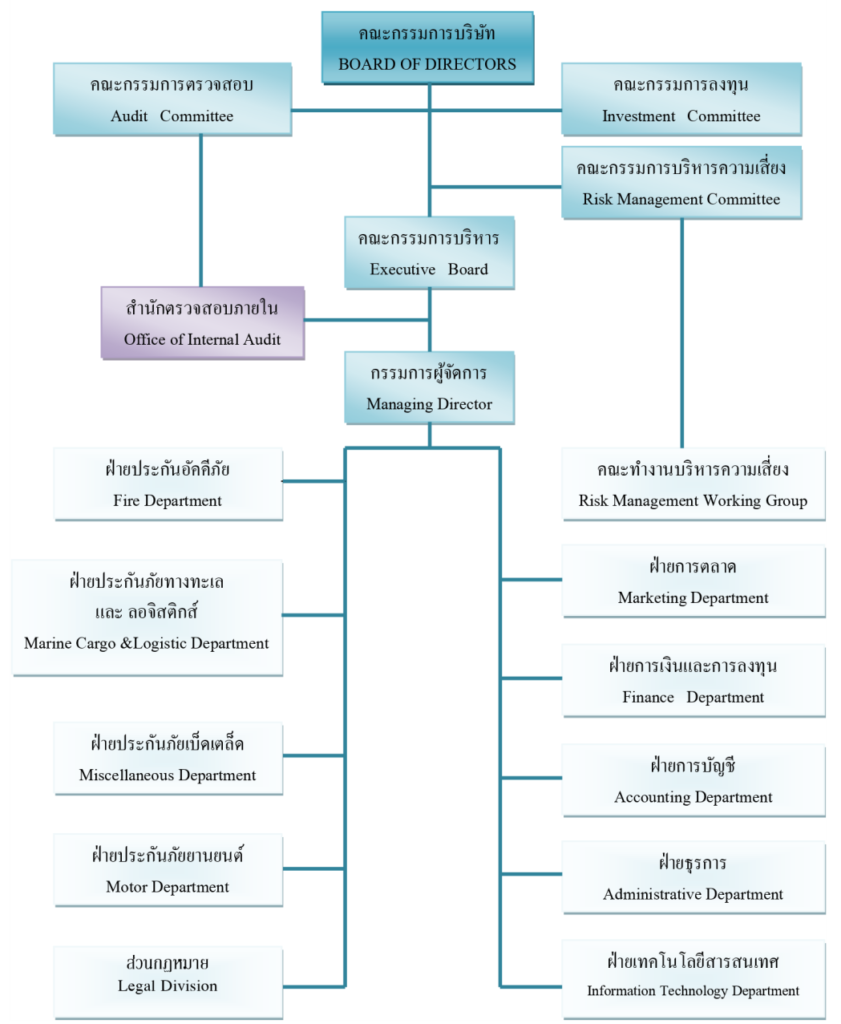 Organization Chart of Charan Insurance Public Company Limited – Charan ...